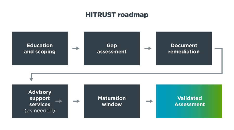 HITRUST Certification and Advisory Services | Coalfire
